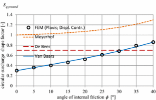 Numerical check of the Meyerhof bearing capacity equation for shallow ...