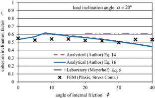 Numerical check of the Meyerhof bearing capacity equation for shallow ...