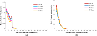 Study on the effects of blast damage factor and blast design parameters ...