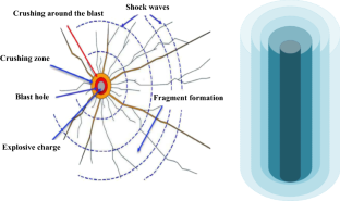 Study on the effects of blast damage factor and blast design parameters ...