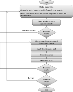 Study on the effects of blast damage factor and blast design parameters ...