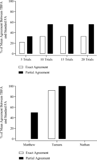 Interrater Reliability and Convergent Validity of the Trial-Based ...