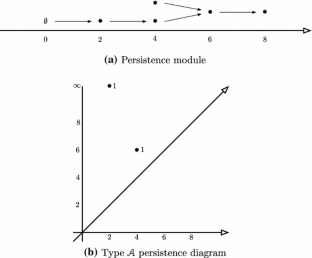 Generalized persistence diagrams | SpringerLink