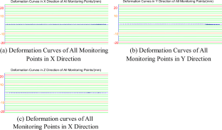 Development and Application of a Networked Automatic Deformation Monitoring System | SpringerLink