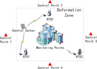 Development and Application of a Networked Automatic Deformation Monitoring System | SpringerLink