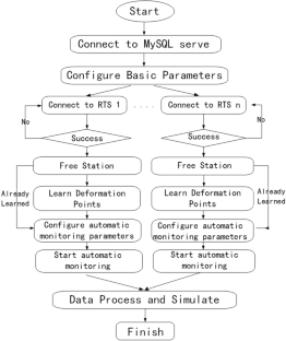 Development and Application of a Networked Automatic Deformation Monitoring System | SpringerLink