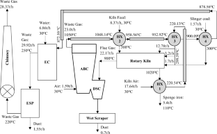 Analyses of Different Modifications Proposed for the Sponge Iron ...