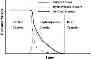 Flash Boiling in Sprays: Recent Developments and Modeling | SpringerLink