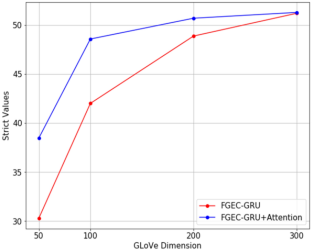 Fine-grained entity type classification using GRU with self-attention | SpringerLink