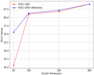 Fine-grained entity type classification using GRU with self-attention | SpringerLink