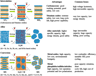 High-Performance Anode Materials for Rechargeable Lithium-Ion Batteries ...