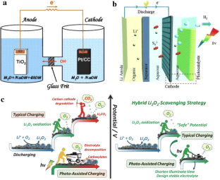 Graphene for Energy Storage and Conversion: Synthesis and ...