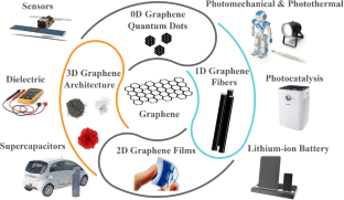 Graphene for Energy Storage and Conversion: Synthesis and ...