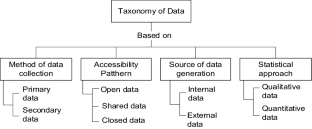 Construing the big data based on taxonomy, analytics and approaches ...