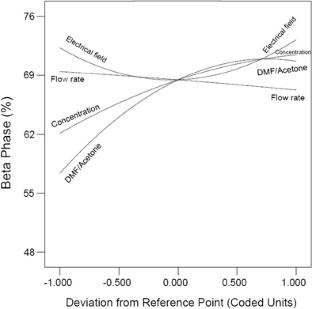 Surface morphology and beta-phase formation of single polyvinylidene ...