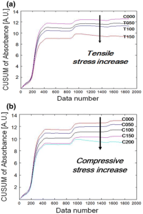 Spectroscopic Analysis of Film Stress Mechanism in PECVD Silicon ...