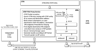 CFDP PDU Tunneling Service over DTN Between Heterogeneous Deep Space ...
