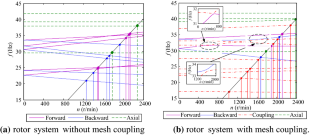 Dynamic Behaviors of Geared Rotor System in Integrally Centrifugal ...