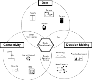 A Review of Digital Transformation in Mining | SpringerLink