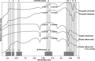 Identifying Hydrothermal Alterations Using Singularity Mapping of PCA Images Based on ASTER Data ...