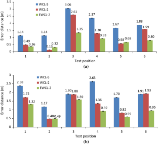 Enhancement of RSSI-Based Localization Using an Extended Weighted Centroid Method With Virtual ...