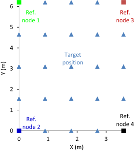 Enhancement of RSSI-Based Localization Using an Extended Weighted Centroid Method With Virtual ...