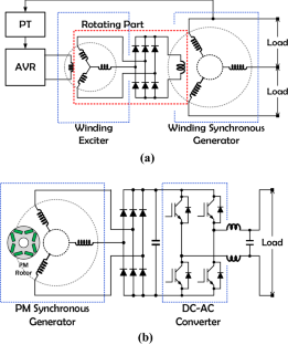 Characteristic analysis of parallel-rotor hybrid generator based on ...