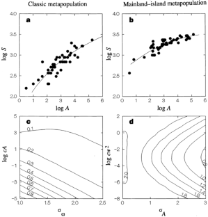 Metapopulation dynamics | Nature