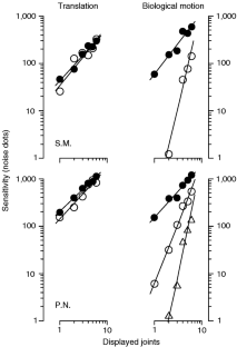 Seeing biological motion | Nature