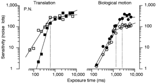 Seeing biological motion | Nature