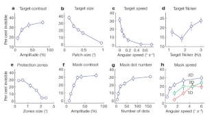 Motion-induced blindness in normal observers | Nature