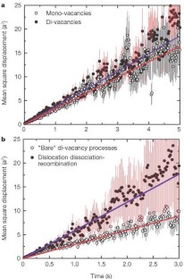Diffusion of point defects in two-dimensional colloidal crystals | Nature