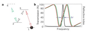 Controlling photons using electromagnetically induced transparency | Nature