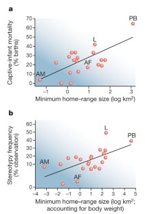 Captivity effects on wide-ranging carnivores | Nature