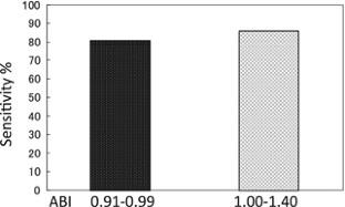 Combination of pulse volume recording (PVR) parameters and ankle ...