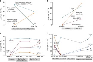Monitoring therapy responses at the leukemic subclone level by ultra ...