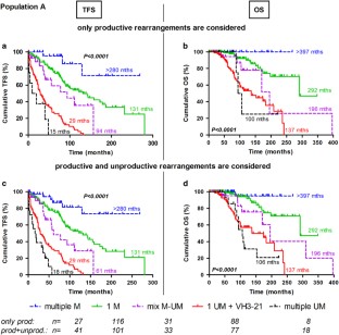 Targeted deep sequencing reveals clinically relevant subclonal IgHV ...