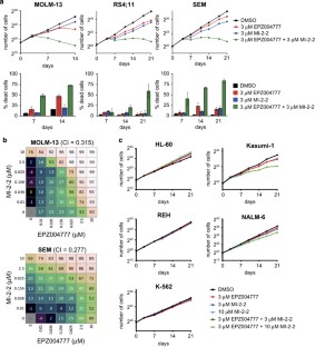 Complementary activities of DOT1L and Menin inhibitors in MLL ...