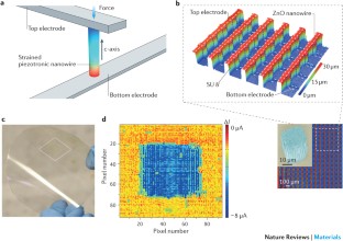 Piezotronics and piezo-phototronics for adaptive electronics and ...
