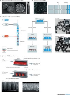 Interplay between materials and microfluidics | Nature Reviews Materials