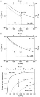 The role of volatiles in magma chamber dynamics | Nature