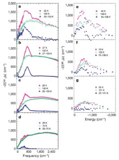 High-transition-temperature superconductivity in the absence of the ...