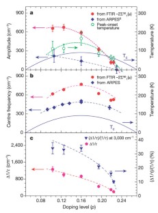 High-transition-temperature superconductivity in the absence of the ...