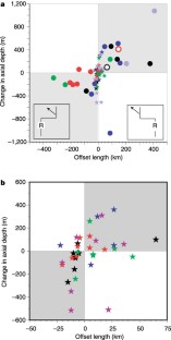 The influence of ridge migration on the magmatic segmentation of mid ...