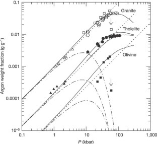 Breaking of Henry's law for noble gas and CO 2 solubility in silicate ...