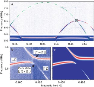 Coupling superconducting qubits via a cavity bus | Nature