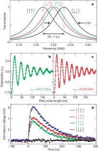 Coupling superconducting qubits via a cavity bus | Nature