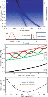Coupling superconducting qubits via a cavity bus | Nature