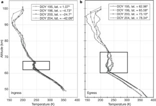 The structure of Venus’ middle atmosphere and ionosphere | Nature
