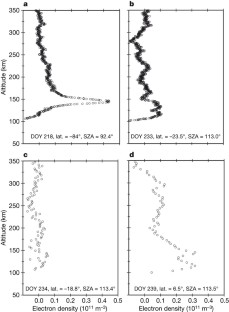 The structure of Venus’ middle atmosphere and ionosphere | Nature